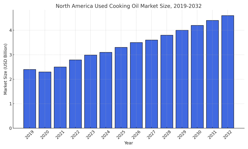 How Much Is Used Cooking Oil Worth | October 2024