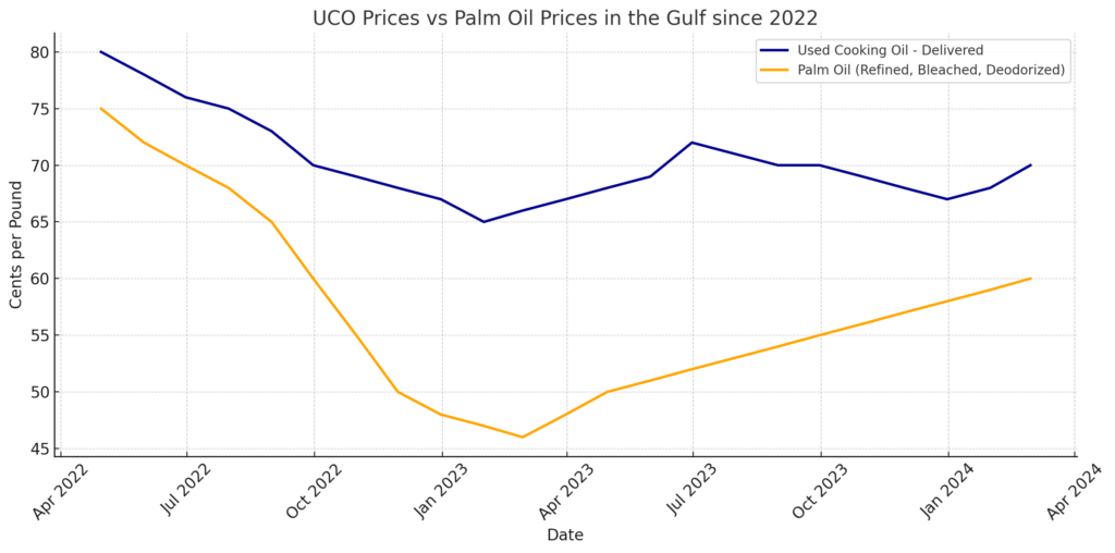 How Much Is Used Cooking Oil Worth | October 2024